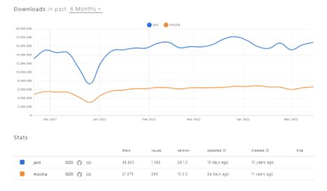 Jest Vs Mocha Comparing Nodejs Unit Testing Frameworks Browserstack