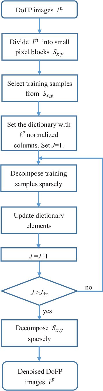 Figure From K Svd Based Denoising Algorithm For Dofp Polarization Image Sensors Semantic Scholar