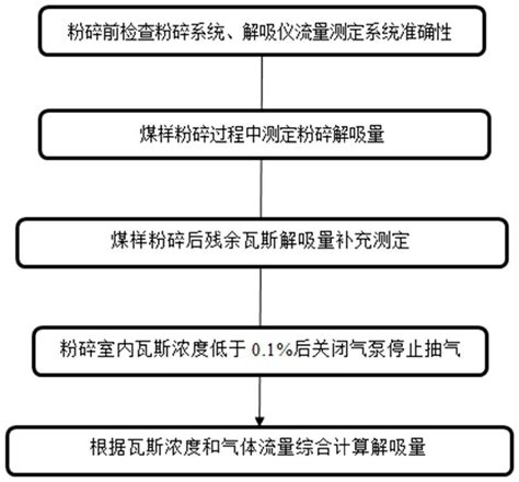 微负压抽气式煤层瓦斯井下粉碎解吸量测定方法与装置与流程