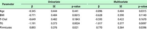 Univariate And Multivariate Analysis To Determine Factors That Download Scientific Diagram