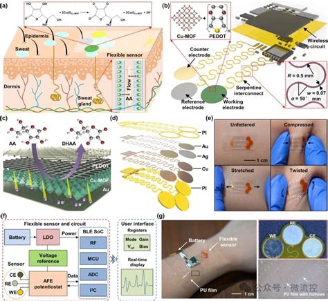 基于cu Mof Pedot的柔性生物传感器，实现汗液抗坏血酸实时监测 电化学 材料 性能