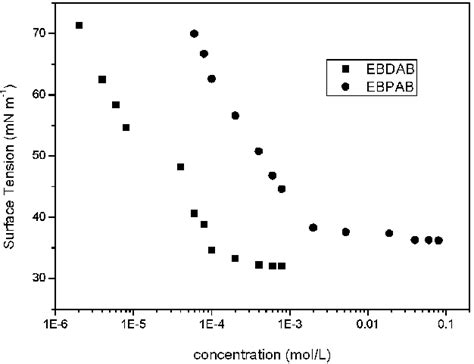 Surface Tension Vs Concentration Plots For Two Surfactants Download