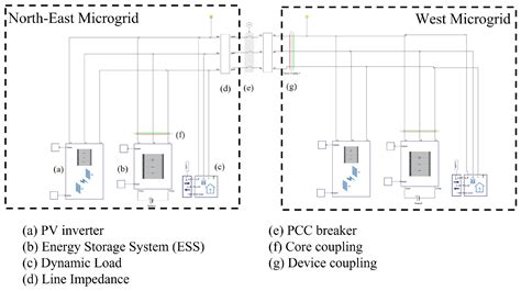 Energies Free Full Text Distributed Energy Management For Networked