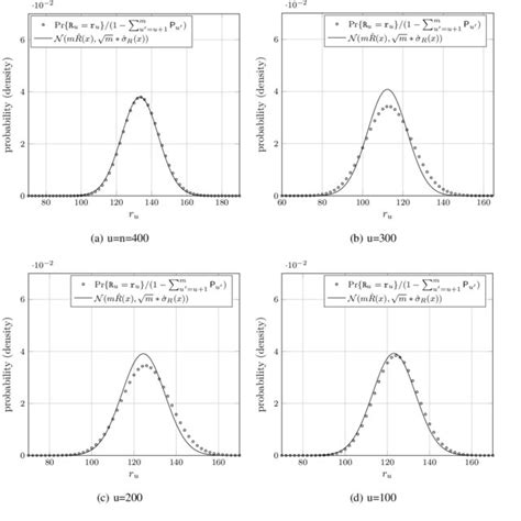 Examples Of Probability Mass Function Of The Number Of Undecoded Users Download Scientific