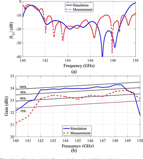 Figure 10 From A Gap Waveguide Based D Band Slot Array Antenna With Interdigital Feed Network