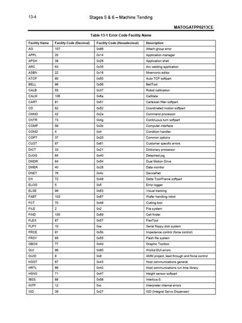Error Table Code Facility Name Pdf Computing Computer Programming