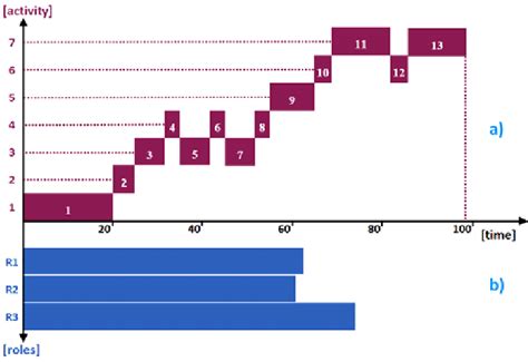 Graphically Interpreted Results Of The Simulation A Chart Of