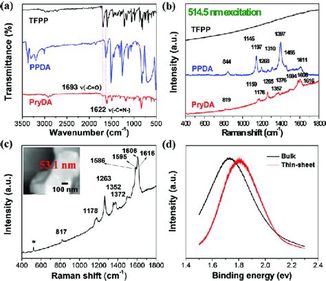 A Attenuated Total Reflection Infrared Spectra Atr Ir And B Raman