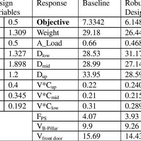 Robust Design Model For Side Impact Download Scientific Diagram