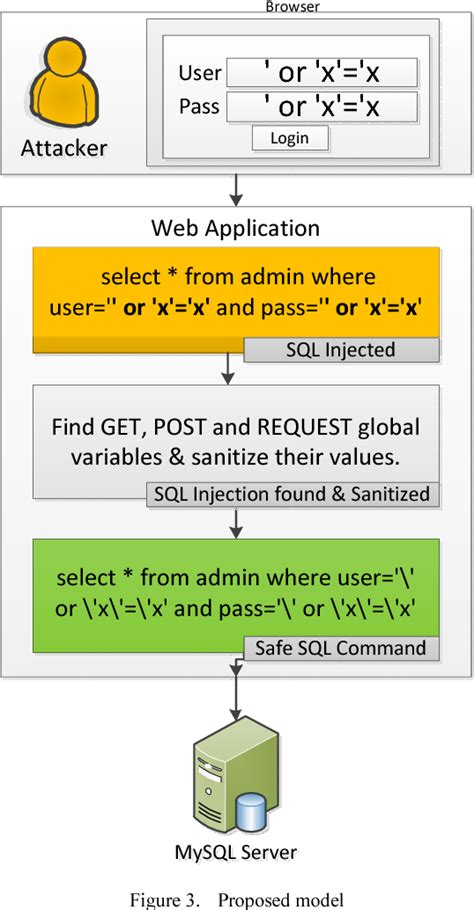 Figure 3 From Sql Injection Vulnerability General Patch Using Header
