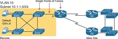 Network Redundancy Computer Science Homework Help
