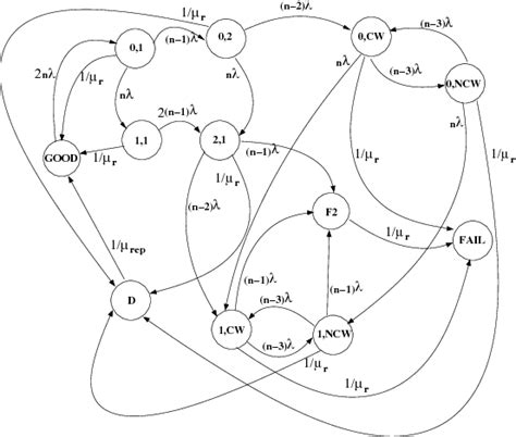 Markov Chain Model Of A Duplex System With A Sec Ded Code Download