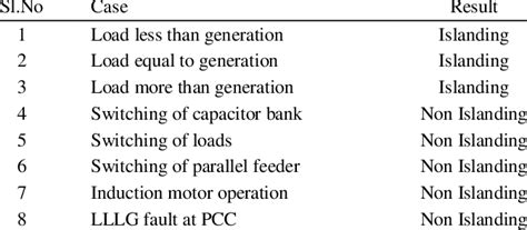 Result Analysis Of Different Islanding And Non Islanding Events