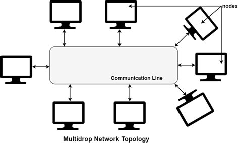 What Is Multidrop Network Topology In Computer Network
