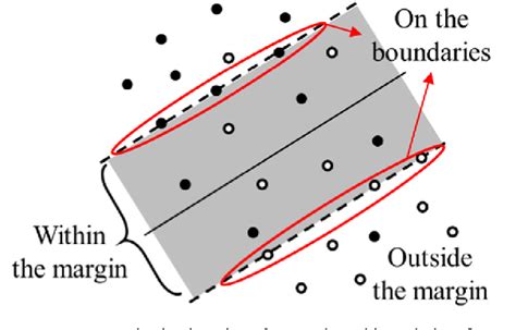 Figure 1 From Instance Categorization By Support Vector Machines To
