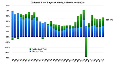 Sandp 500 Dividend Yield Past Present Future Sure Dividend