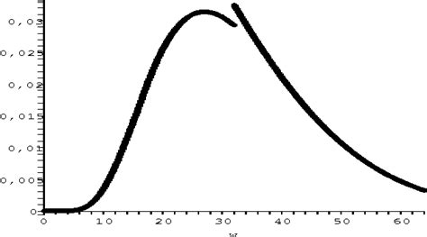Figure 2 From A Simple Stability Condition For RED Using TCP Mean Field Modeling Semantic Scholar