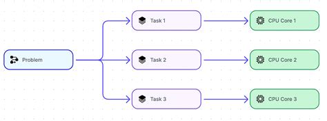 Concurrency Vs Parallelism By Ashish Pratap Singh