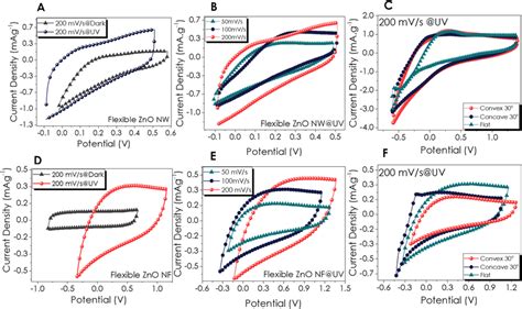Cv Curves Of Flexible Zno Nw Based P Sc A With 200 Mv S⁻¹ Scan Rate