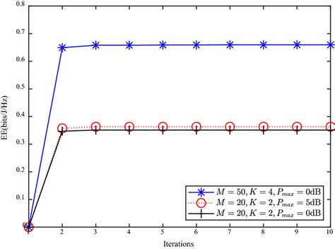 Energy Efficiency Versus Number Of Iterations Of The Proposed Algorithm