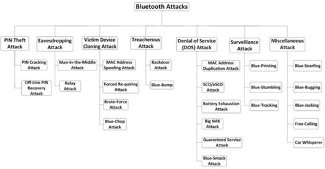 Bluetooth Attacks Categories Source 23 Download Scientific Diagram