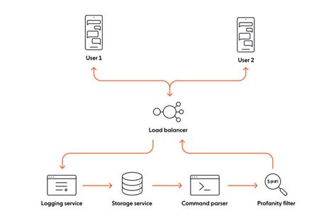 Scalable Chat App Architecture How To Get It Right The First Time