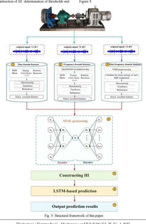 Figure 3 From A Novel Method Of Health Indicator Construction And