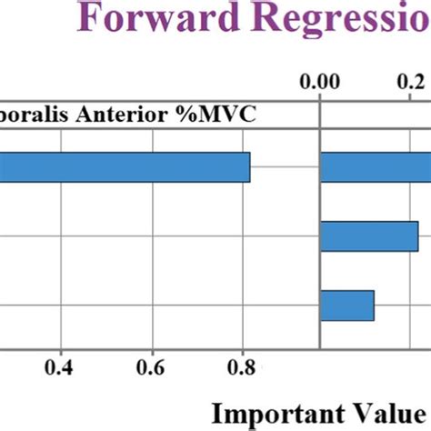 The Most Important Features Based On The Standard Regression Model For