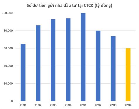 Tiền gửi của nhà đầu tư tại các công ty chứng khoán giảm khoảng tỷ đồng trong quý