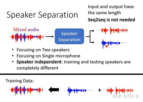 人类语言处理 李宏毅，3）speech Separation 知乎