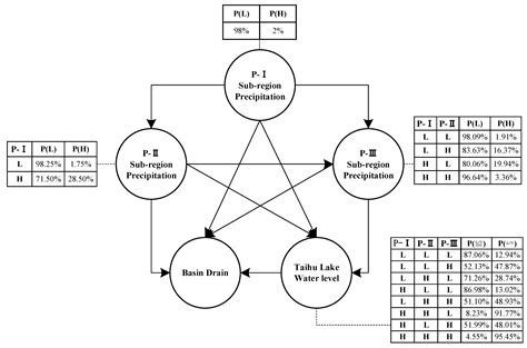 Flood Risk Analysis Of Different Climatic Phenomena During Flood Season