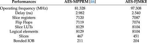 comparison of aes fjmke and aes mpprm for kintex 7 download