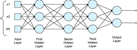 Structure Of The Mlp Model As A Shallow Neural Network Download