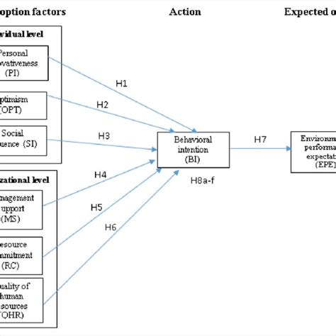Structural Model Results Download Scientific Diagram
