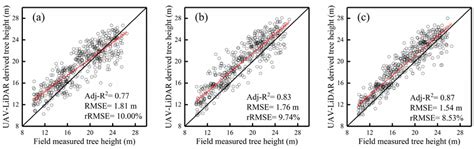 Comparison Of The Field Measured Tree Heights Tree Height ≥ 10 M And