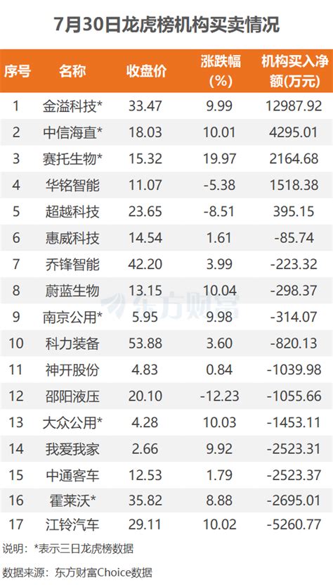 7月30日龙虎榜：163亿抢筹金溢科技 机构净买入5只股龙虎榜新浪财经新浪网