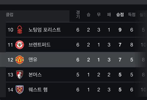 인기글보고 맨유 순위 검색해봤는데 왜 이럼 치지직 에펨코리아