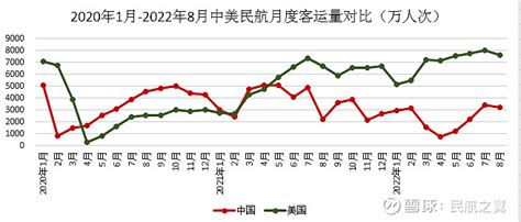 刚刚，美国民航创了新高！ 自2021年下半年以来，美国放松管控，民航业开始迅速复苏。美国民航旅客运输从年初的2000多万人次增长至7月份的