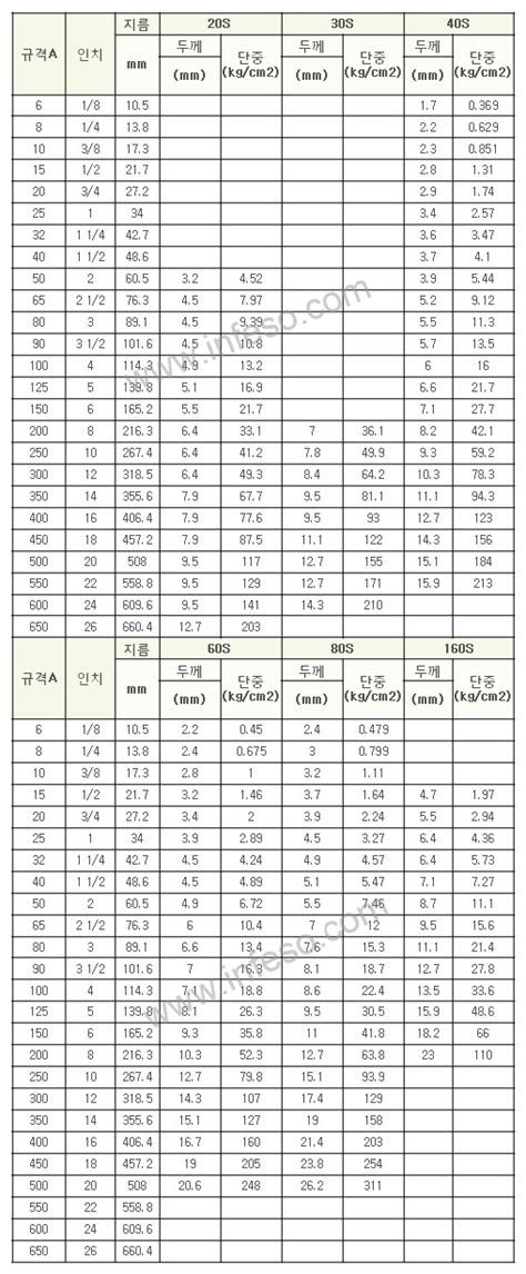 [인페쏘]spps Stpg Pipe 규격 및 무게 네이버 블로그