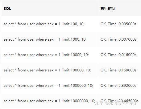 MySQL中limit分页大偏移量的原因分析与优化方案 知乎