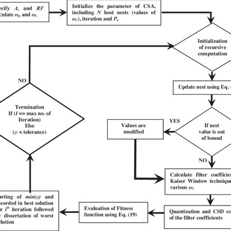 Flow Chart Of Proposed Methodology Using Cs Algorithm Download Scientific Diagram