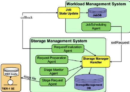 DIRAC Storage Management System Download Scientific Diagram