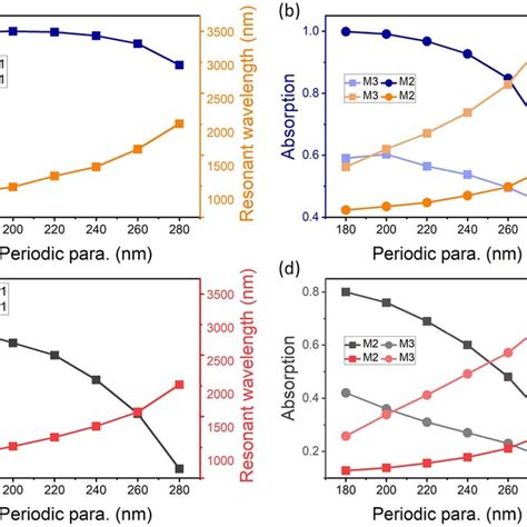 Absorption Left Vertical Axis And Resonant Wavelength Right Vertical Download Scientific