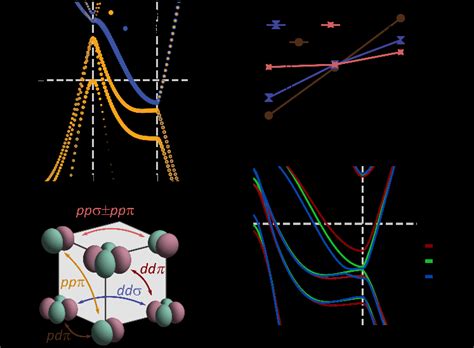 Strain Effect On Orbital Overlap In Gdsb A Nonmagnetic Dft Hse