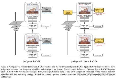 CVPR 2022 AMD提出动态 Sparse R CNN 知乎