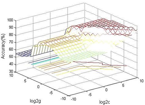 The Classification Accuracy Of The K Cv Method Download Scientific Diagram