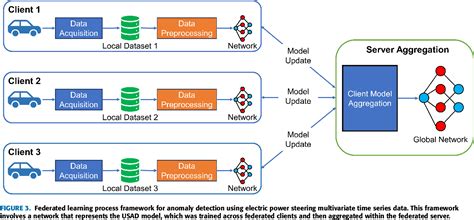 Figure 3 From A Federated Learning Approach For Efficient Anomaly