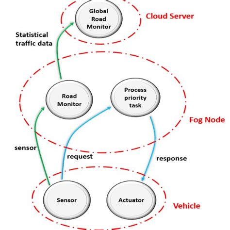 Fog Node Architecture Model Download Scientific Diagram