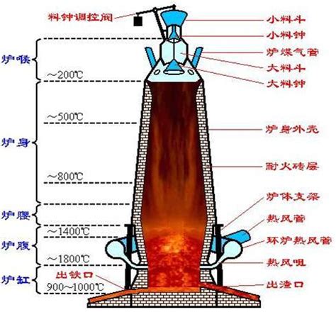 土高炉的内部解剖图 百度知道