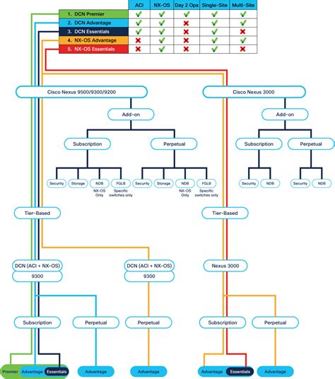Cisco Nx Os Licensing Options Guide Cisco